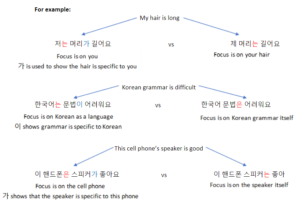 Beginner1> Lesson2. Topic & Subject Marking Particles : 은/는 & 이가 ...